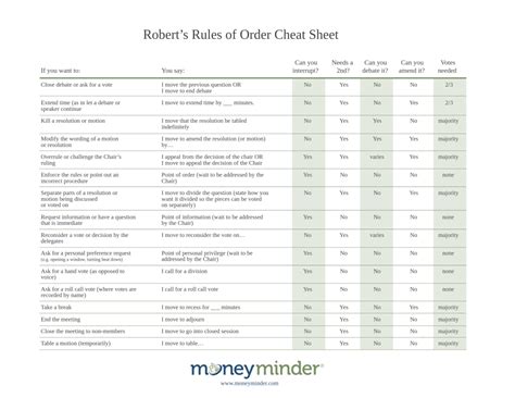 Roberts Rules Of Order Cheat Sheet For School Group Meetings Pto Pta