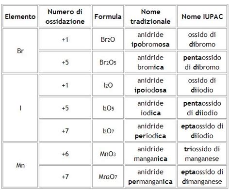 Nomenclatura Di Ossidi E Anidridi
