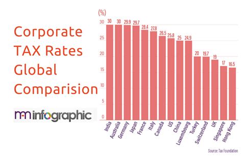 Comparison Of Uae Corporate Tax Rates Vs Global Tax Rate • Nam Accountants