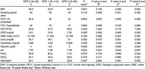 Laboratory Parameters Of Patients Grouped According To Glasgow Download Scientific Diagram