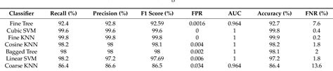Table 4 From Hybrid Deep Learning Model For Endoscopic Lesion Detection