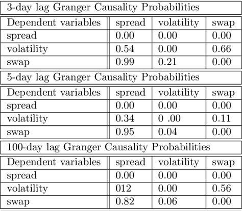 Table 1 From Convexity Adjustments And Forward Libor Model Case Of Constant Maturity Swaps