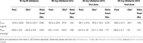 Comparison Of The Predicted And Observed Cmax And Maximum Reduction
