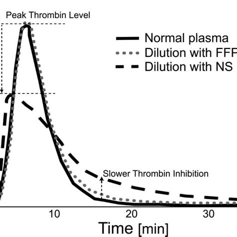 Rotem Analysis In A Patient With Diffuse Bleeding Clot Instability In
