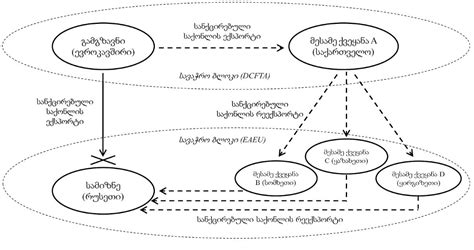 საქართველოს როლი სანქციების თავიდან არიდებაში სატრანზიტო ჰაბი რუსეთისთვის • Forbes Georgia