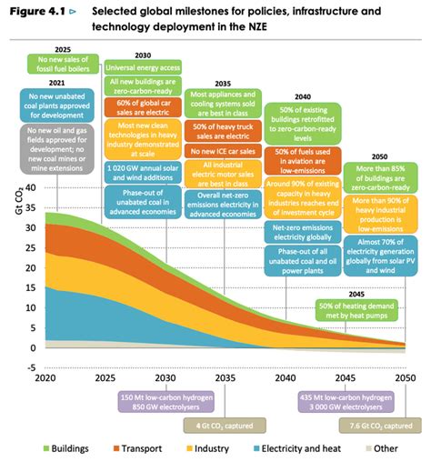 Are Net Zero Emissions By Possible Yes Says IEA World Economic Forum