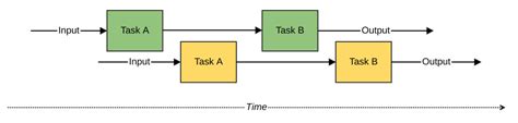 openvalue blog when flows split an introduction to concurrent