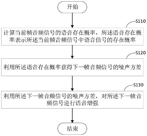 Voice Enhancement Method And Device Eureka Patsnap