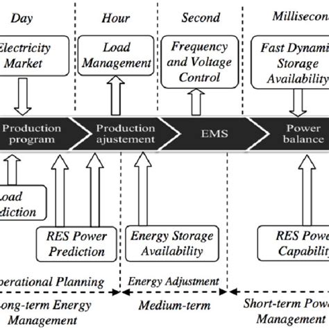 Timing Classification Of Control Functions In The Microgrid 49