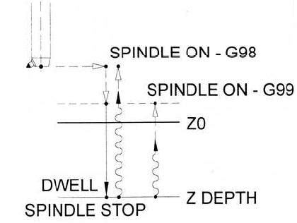 LEARNING CNC STRATERGIES AND TIPS Canned Cycle G88