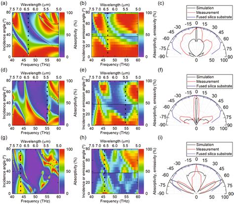 a simulated spectral directional absorptivity b measured spectral