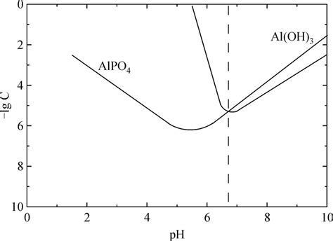 Solubility Variation Of Al With Ph In The Alpo 4 And Amorphous Aloh 3