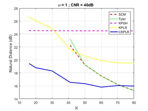 Natural Distance Between Covariance Estimators And The True Covariance