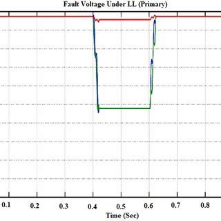 Sag Voltages Under LLG Fault At D Yg Connection Download Scientific Diagram