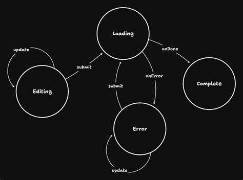 Xstate Onerror And Explicit States Xstate Complete Getting Started Guide