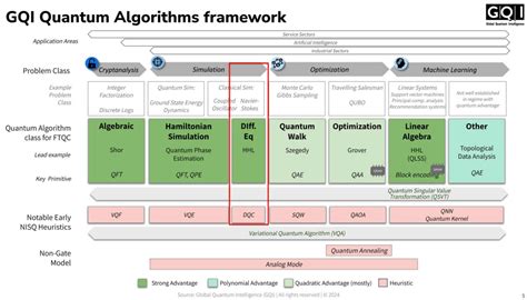 Quantum Algorithms For Solving Differential Equations Quantum Computing Report