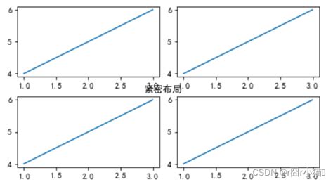 Python数据可视化实验：坐标轴共享及子图布局共享相邻子图的坐标轴 Csdn博客