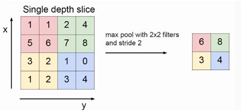 池化方法1：general Mean Max Stochastic Overlapping Global