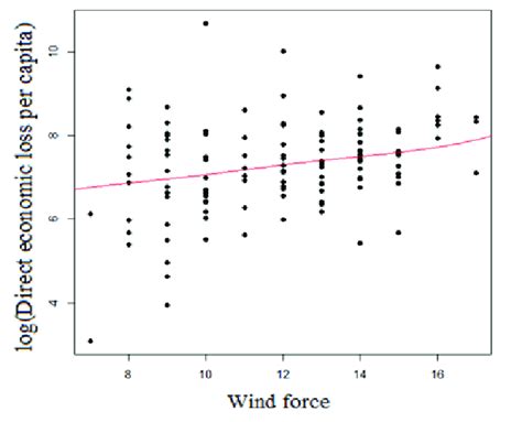 Scatter And Non Parametric Regression Of Direct Economic Loss With