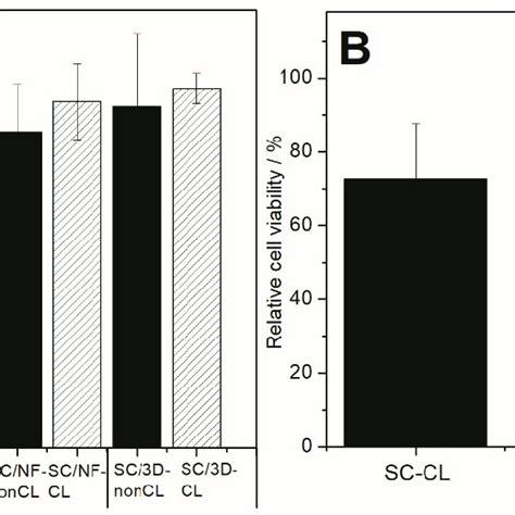 Cell Viability Assay Results From Trypan Blue Exclusion Test A And