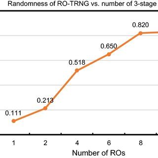 The Generic Structure Of An RO Based TRNG With Random Number Output