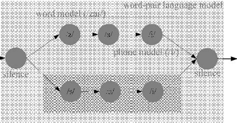 Figure 1 From Estimation Of Speech Intelligibility Using Speech