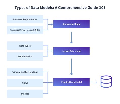 Types Of Data Models And Workflow Comprehensive Guide