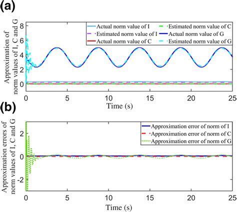 Approximation Curves Of Two‐norm Values Of Iθ Cθθ̇ Download Scientific Diagram