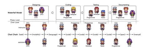 Chatdev Communicative Agents For Software Development Uniteai