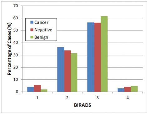 Histogram Distribution Of Mammographic Density Bi Rads Ratings In Download Scientific Diagram