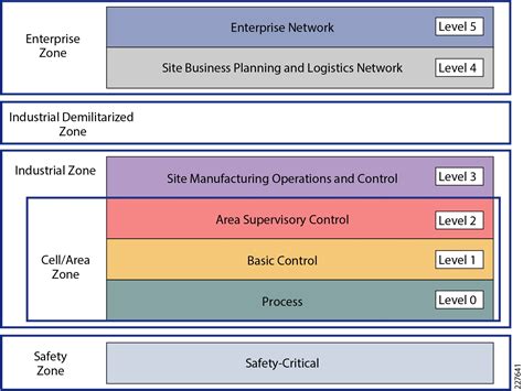 Industrial Automation Security Design Guide 2 0 Introduction [cisco Data Explore] Cisco