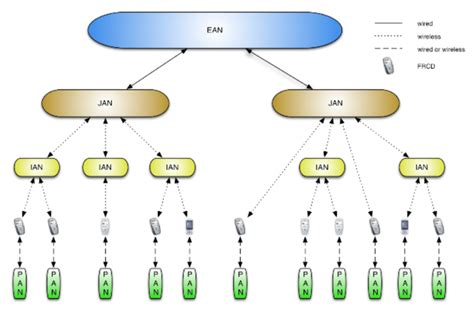 Communication Hierarchy Proposed By Homeland Security Download Scientific Diagram
