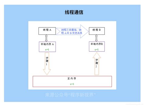 Java内存模型jmm详解 腾讯云开发者社区 腾讯云