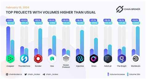 Render Rndr Price Investors And Funding Charts Market Cap Chain Broker