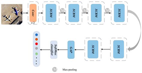 The Overall Structure Of The Self Compensated Convolution Neural
