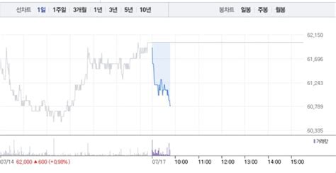 에코프로 소폭 상승 반해 에코프로에이치엔 2 낙폭특히 에코프로 3거래일 연속 상승