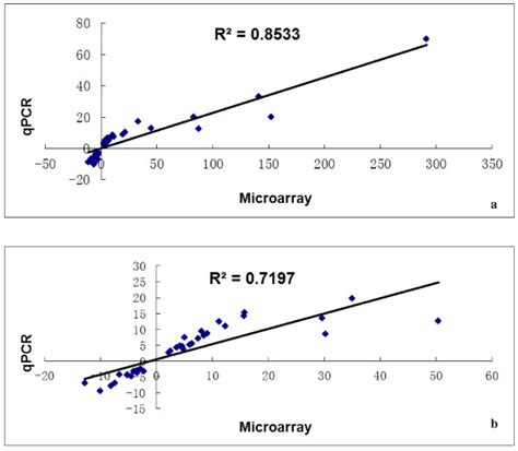 technical validation of microarray results by q pcr by correlation a
