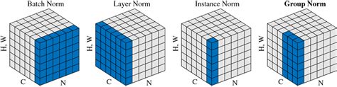 Normalization Methods Each Subplot Shows A Feature Map Tensor With N Download Scientific