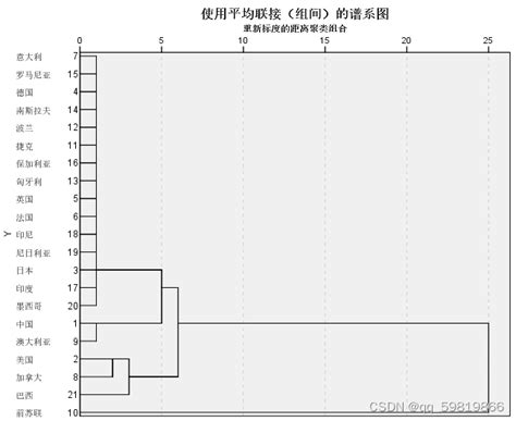Spss对数据进行聚类分析（系统聚类法和k 均值聚类法）和判别分析（费歇尔和贝叶斯）。spss聚类分析怎么确定分几类 Csdn博客