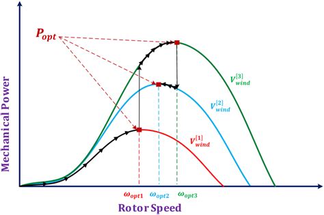 perturbation concept of robust adaptive perturb and observe ra‐po download scientific diagram