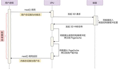计算机内核态、用户态和零拷贝技术 知乎