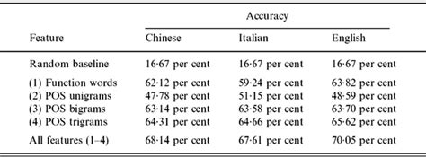 Multilingual Native Language Identification Natural Language Engineering Cambridge Core