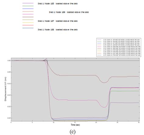 Displacement Of Defined Nodes Along X Axis Respectively Related To A Download Scientific