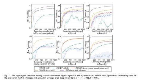 Dp Norm A Novel Ai Algorithm For Highly Privacy Preserving