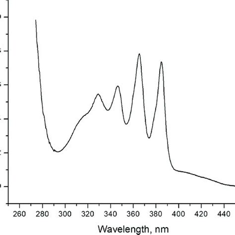 1 H Nmr Spectra Of The Degradation Product On Top And Download Scientific Diagram