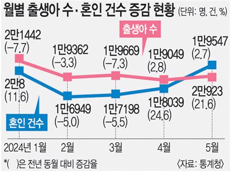 ‘아기 울음소리 더 커졌다… 혼인도 출산도 두 달 연속 증가