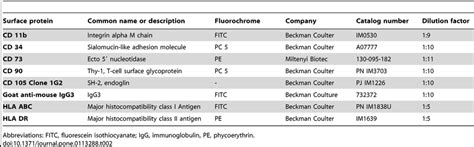 Mesenchymal Stem Cell Surface Markers Download Table
