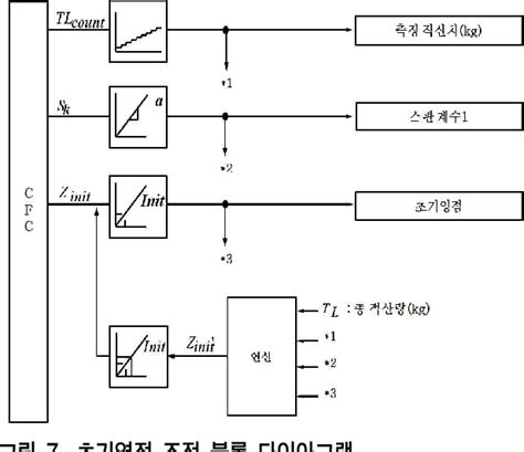 Figure 7 From Labview를 이용한 Conveyor Scale의 원격 교정제어 및 모니터링 시스템
