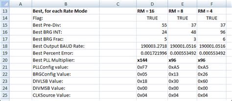 Programming Baud Rates Of The Max3108 Uart Analog Devices