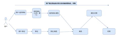 github cenlm ucan admin 基于rbac3的权限管理系统。 该系统使用shiro作为用户认证与授权管理框架，实现了